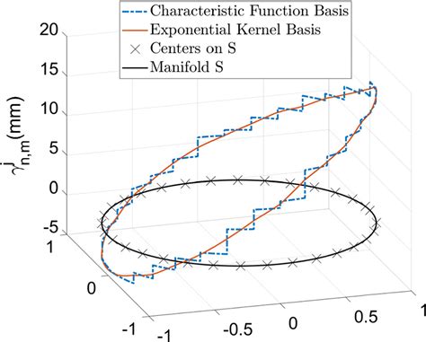 comparison of two methods of approximation of the unknown map