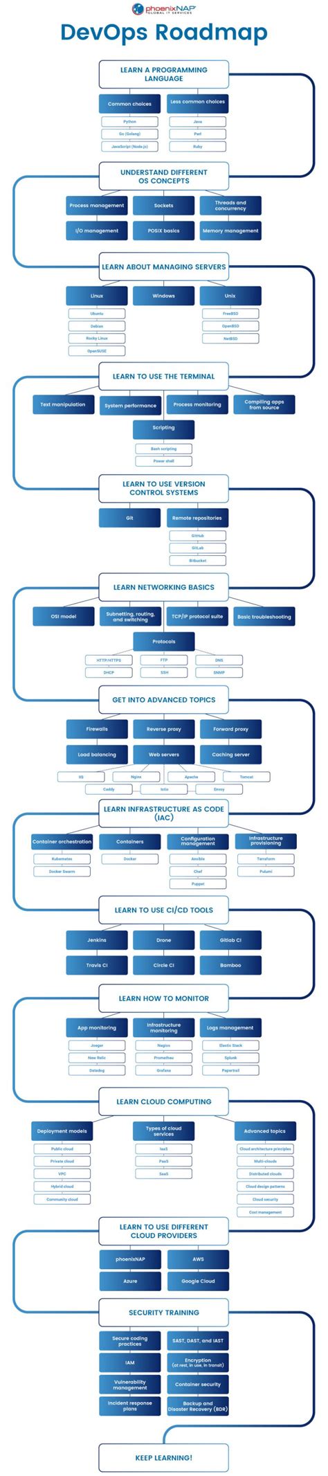 Devops Roadmap How To Become A Devops Specialist