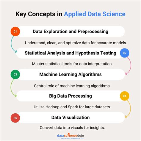 How To Use Data Science To Solve Real Problems Data Science Dojo