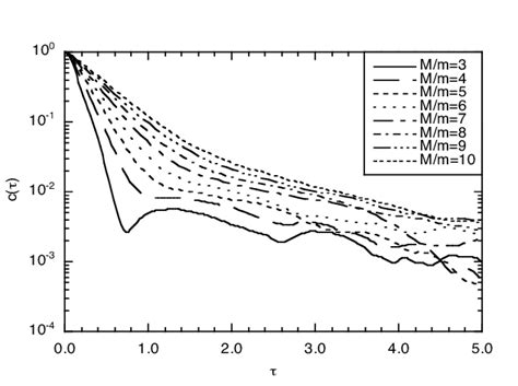 Logarithm Of The Velocity Autocorrelation Function Versus Time Download Scientific Diagram