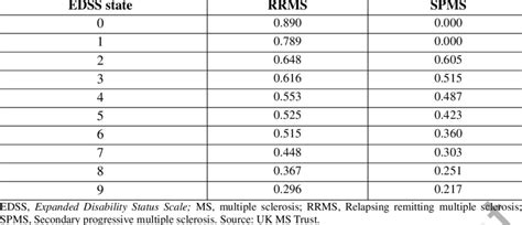 Annualized Relapse Rate By Edss State And Ms Classification Download Scientific Diagram