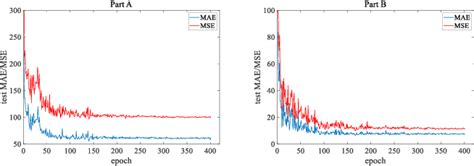 figure 3 from crowd counting based on multiscale spatial guided