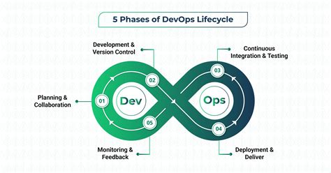 Devops Lifecycle 5 Different Phases Of Devops Testleaf