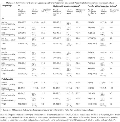 Table 3 From Malignancy Risk Strati Cation Of Thyroid Nodules According To Echotexture And