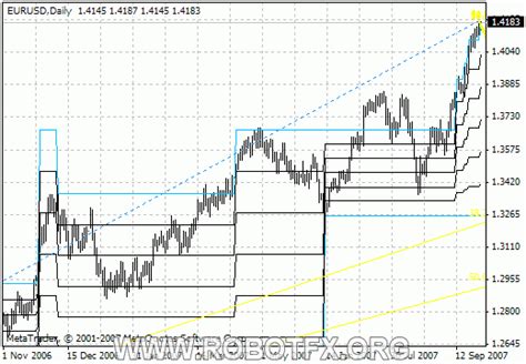 Rvmfractalslevel Indicator Metatrader 4 Download Metatrader