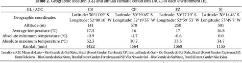 Table 2 From Multi Trait Multi Environment Models For Selecting High