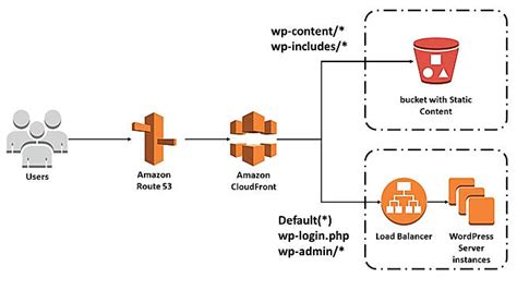 Amazon Cloudfront Vs Aws Amplify Comparison