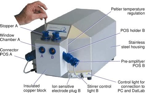 The Oroboros Oxygraph 2k For High Resolution Respirometry The Picture Download Scientific