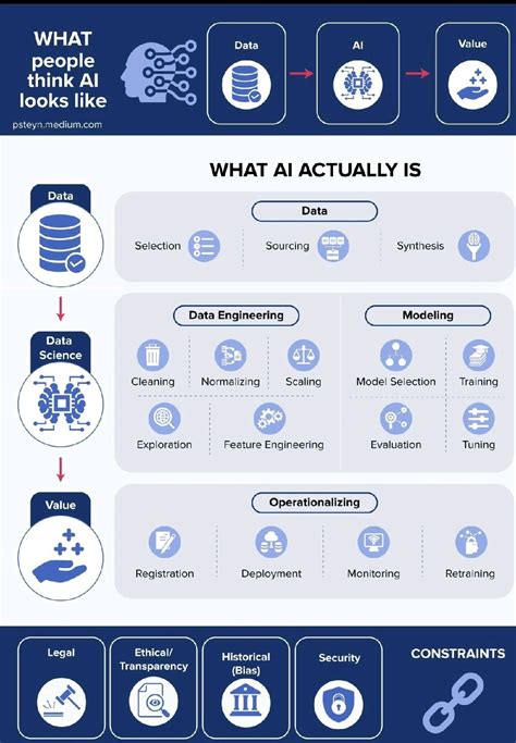 Ons Abderrahim På Linkedin Aivalue Data Ai Mlprocess
