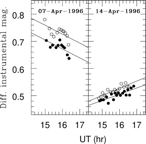 Figure 2 From Multiband Optical Monitoring Of The Blazars S5 0716 714 And Bl Lacertae Semantic