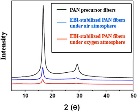X Ray Diffraction Patterns Of Polyacrylonitrile Pan Fibers And