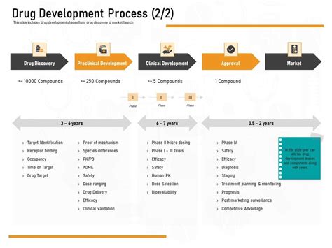 Medicine Promotion Drug Development Process Market Ppt Powerpoint