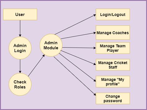 Cricket Management Project In Spring Boot And Hibernate With Source Code Codebun