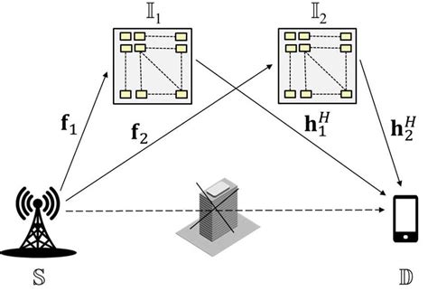 System Model For A Multi Ris Aided System With K 2 Riss Download