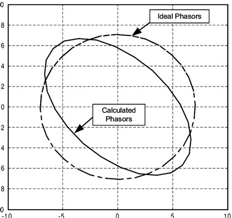 Phasor Calculation Errors At Off Nominal Frequency Download Scientific Diagram