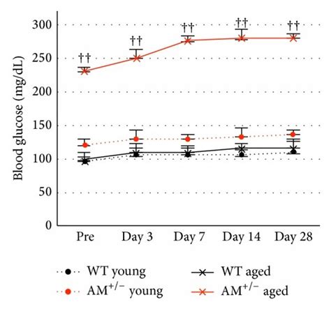 Physiological Parameters After Prolonged Cerebral Hypoperfusion A