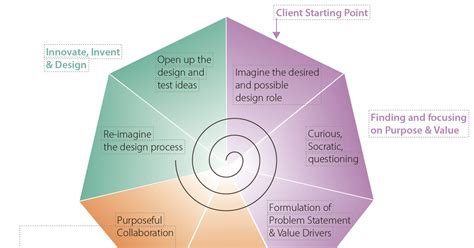 Principles Of Design To Value Excerpt From Design To Value The Architecture Of Holistic