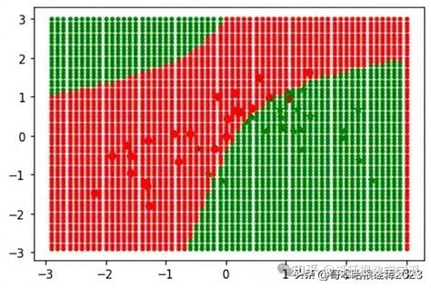 机器学习中决策边界的绘制（python） 知乎
