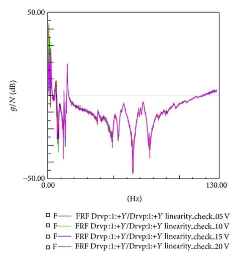 Linearity Check For One Of The Points On The Blade Voltage Values