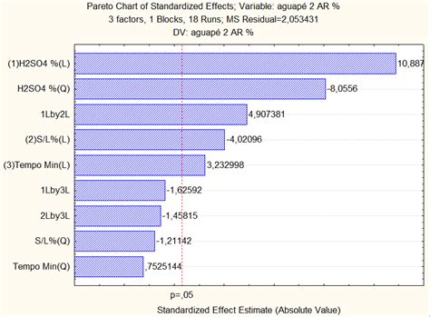 Pareto Graph Showing The Effects Of Response Factors In Percentage Of