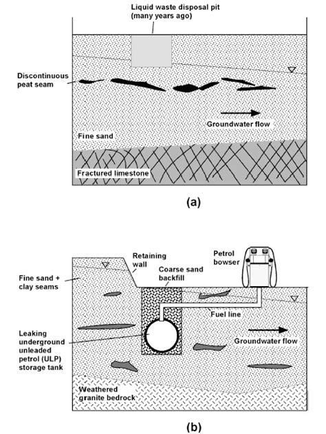 Non Aqueous Phase Liquid Napl Contamination