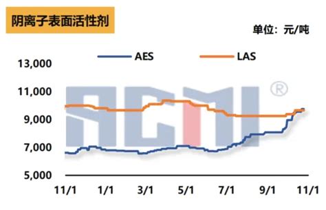News Boosting Raw Material Costs Surface Active Agent Market Heating Up