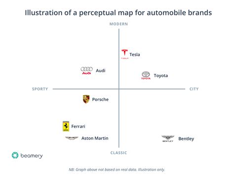 Perceptual Positioning Map For