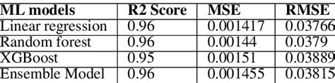 Comparison Of ML Models Performances Download Scientific Diagram