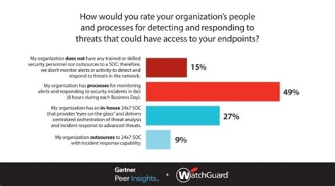 Security Operations Maturity Survey Watchguard Blog
