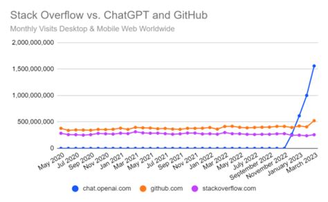 Is Chatgpt Domination Hitting Stack Overflow Venturebeat