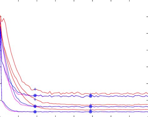 Standard Deviations Of The Estimation Errors For Subsystem 1 The