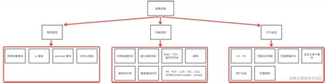 前端监控 SDK 的一些技术要点原理分析 Issue woai c Front end articles GitHub