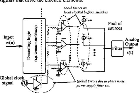 Figure 1 From A General Analysis On The Timing Jitter In D A Converters Semantic Scholar