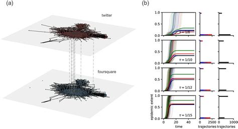 Comparing The Epidemic Extent For Different Choices Of Network Data For