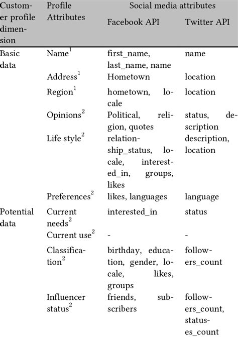 Potentially Matching Attributes Of Customer Pro Files And Social Media