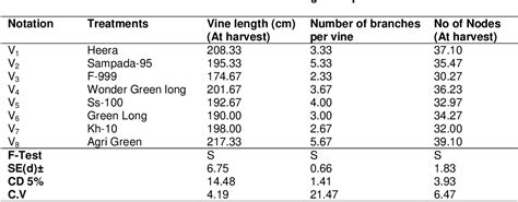 Table 1 From Performance Of Different Varieties Of Cucumber Cucumis Sativus Under Prayagraj Table 1 From Performance Of Different Varieties Of Cucumber Cucumis Sativus Under Prayagraj