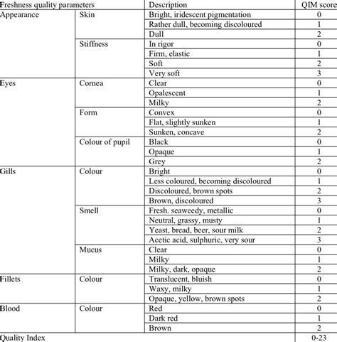 Quality Index Method Qim Scheme For Cod Qim Eurofish 2002