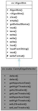 OpenCV Cv Cuda CannyEdgeDetector Class Reference