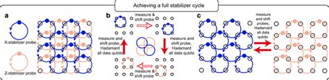 Three Approaches To Implementing The Full Surface Code A The Probe Download Scientific
