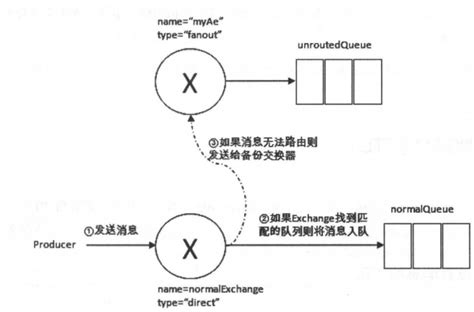消息何去何从 Mq 系列教程（笔记）