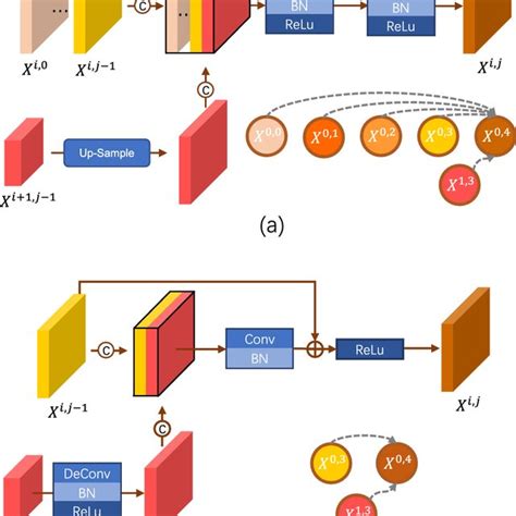 A Is The Dense Skip Pathway In Unet And B Is The Redesigned Skip Download Scientific Diagram