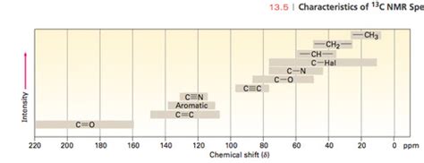 Orgo Nmr Ranges Flashcards Quizlet