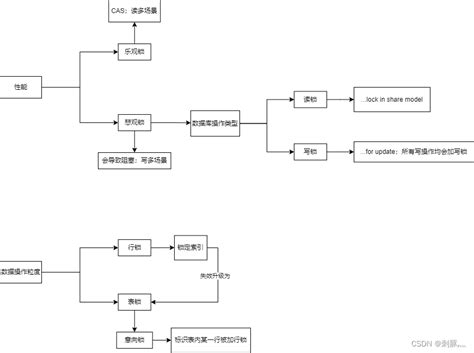 性能优化 06 mysql锁机制与优化实践以及mvcc底层原理剖析 mysql的mvcc是cas原理吗 csdn博客