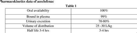 Table 1 From Formulation Or Evaluation Of Floating Bilayer Tablet Of Aceclofenac And