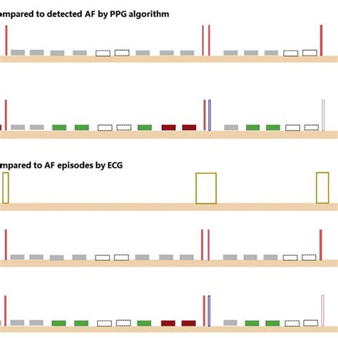 Af Onset Predicted With The Ml Based Model Compared With Af Detected By
