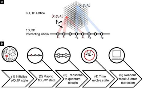 Higher Order Topological Simulation Unlocks New Potential In Quantum