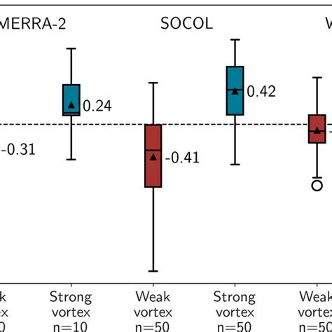 The 10 Hpa Sam Index Values Of The Lowest And Highest 25 Of The Download Scientific Diagram