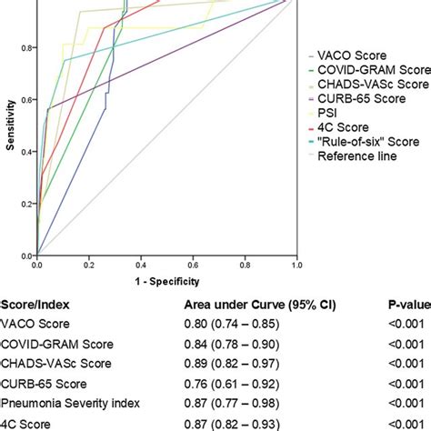 Receiver Operating Characteristic Curve Of Clinical Risk Scores In Download Scientific Diagram