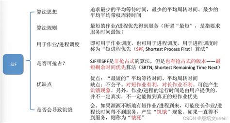 操作系统学习小结（1122调度算法的评价指标，六种调度算法）调度资源评估算法 Csdn博客