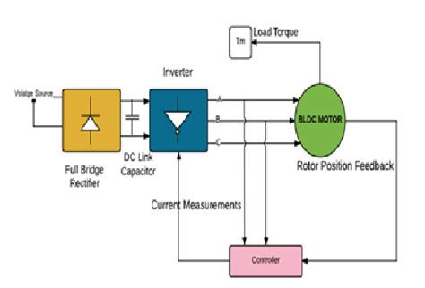 Figure 2 From Literature Review On Brushless Dc Motor Modelling Analysis And Control Methods